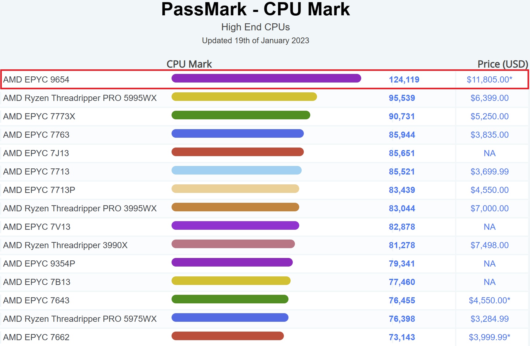 AMD EPYC 9654 pokazuje, co potrafi 96 rdzeni Zen 4, przebijając Ryzen ... AMD EPYC 9654 pokazuje, co potrafi 96 rdzeni Zen 4, przebijając Ryzen ...