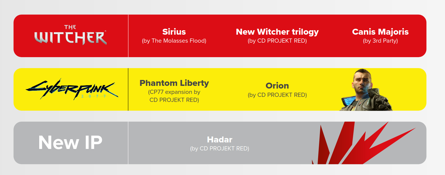 CD Projekt Red zapowiada sequel Cyberpunk 2077, całą masę gier o ...