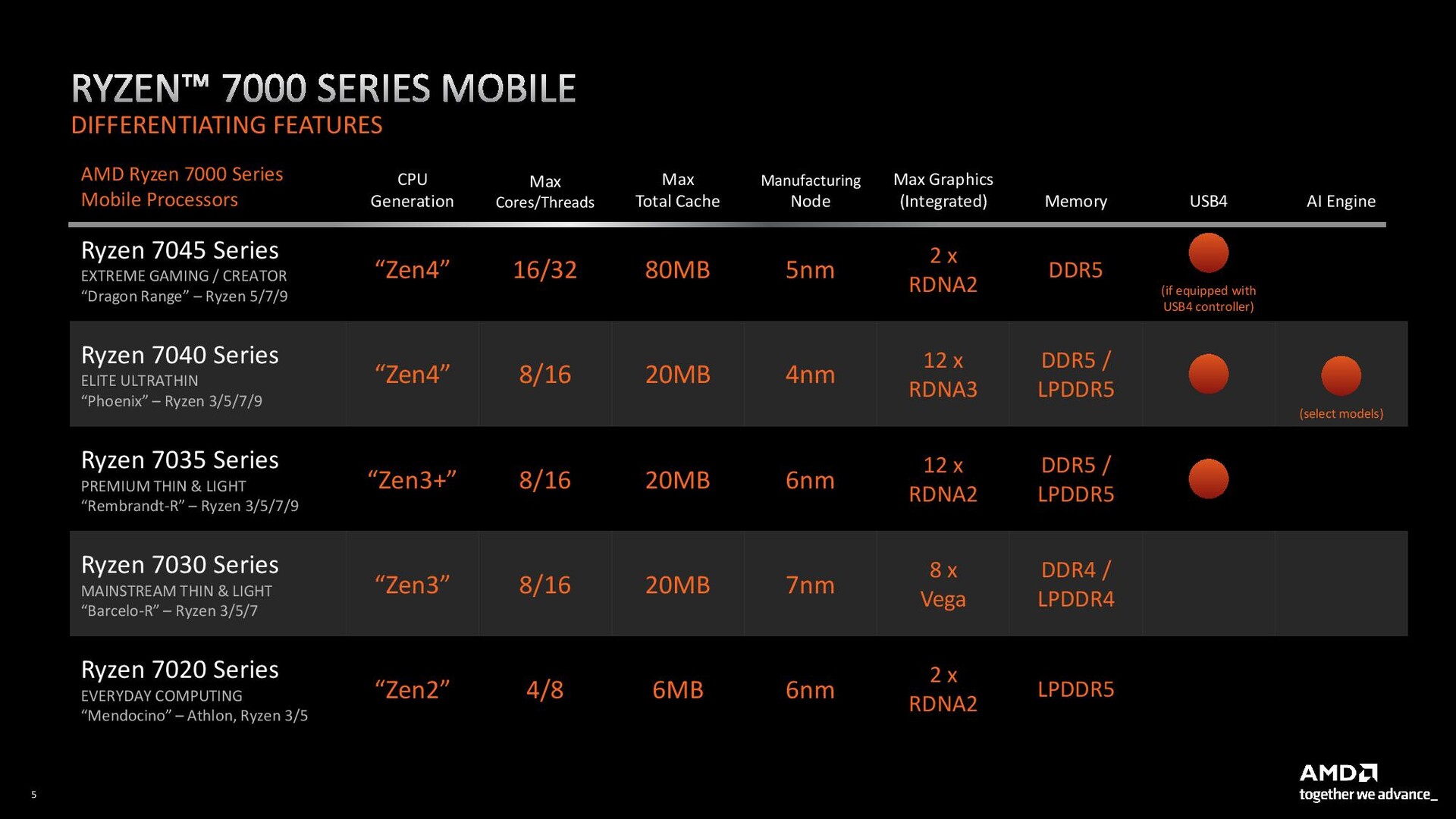 AMD wprowadza chipy do 5 nm mobilnych APU Dragon Range-HX 7045HX na ...