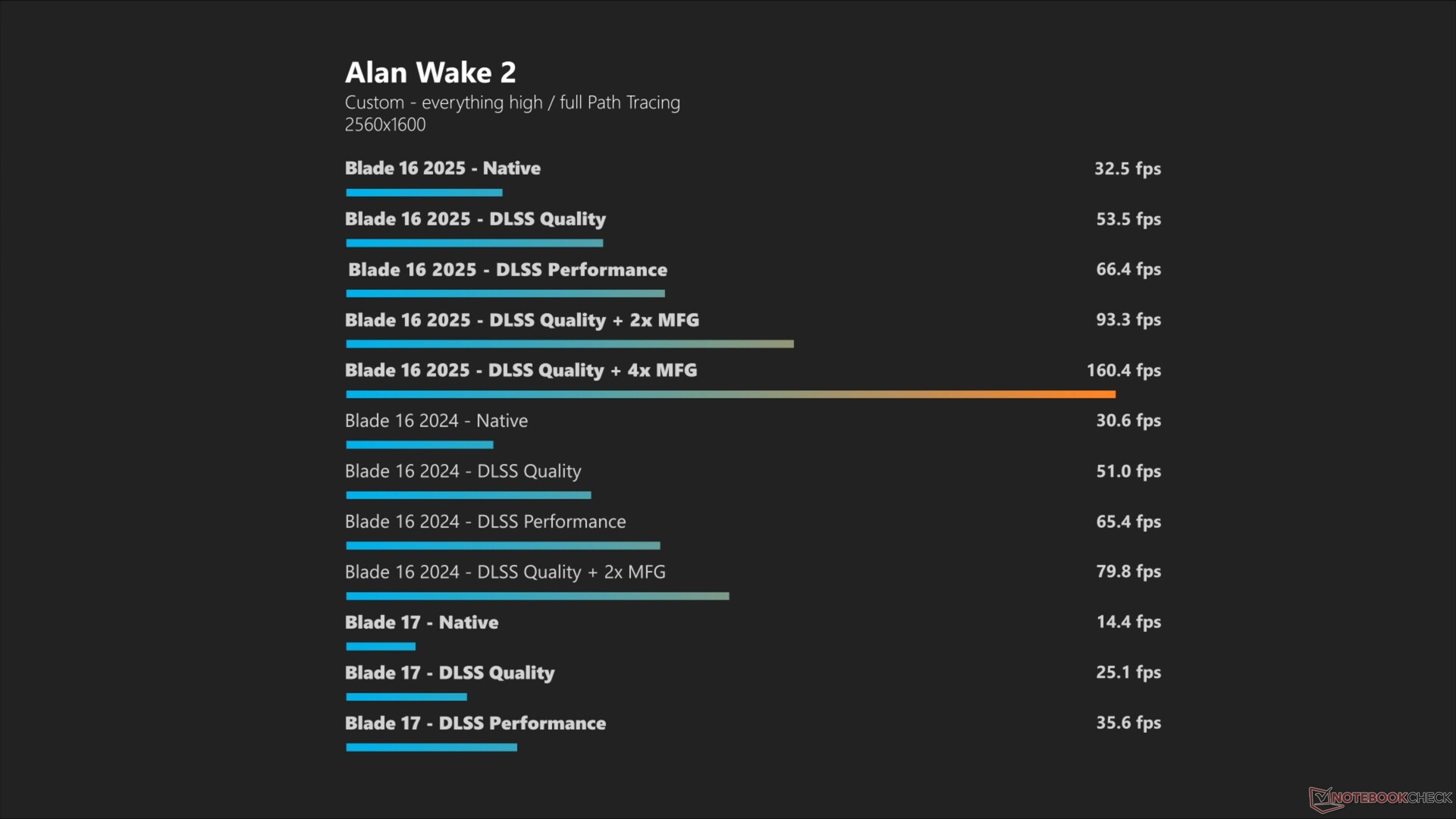 Analiza laptopa Nvidia GeForce RTX 5090 - Szybciej, ale jeszcze więcej ...